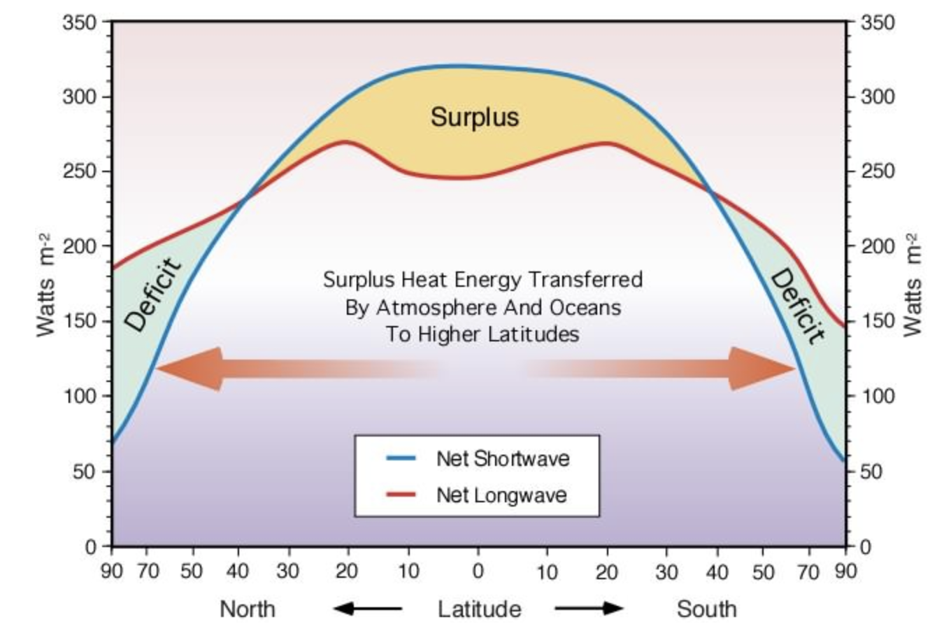 Energy Balance and Regional Climate – asclimateservices.org